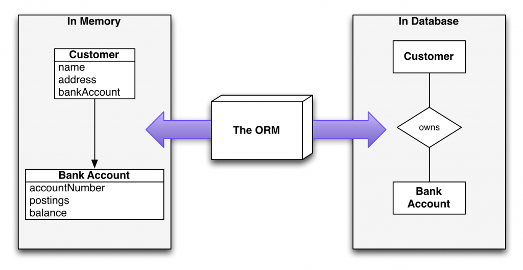 Object Relational Mapping ORM Kavram Nedir mer Faruk Gen 