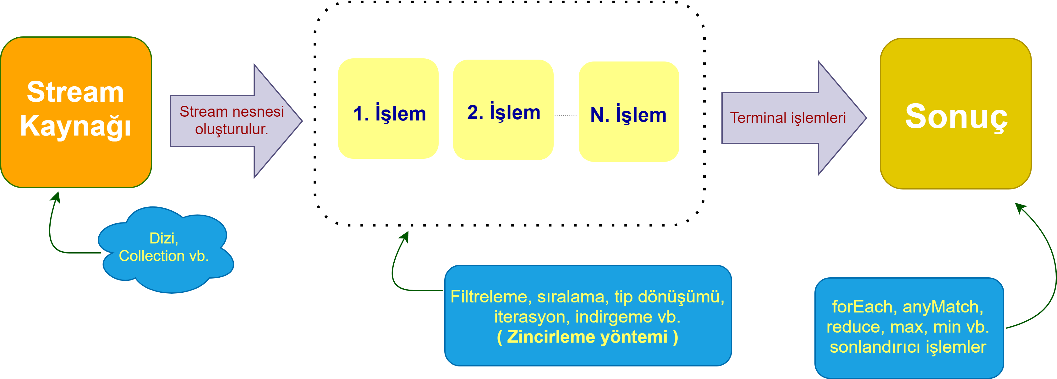 java-stream-hayat-dongusu – Ömer Faruk Genç